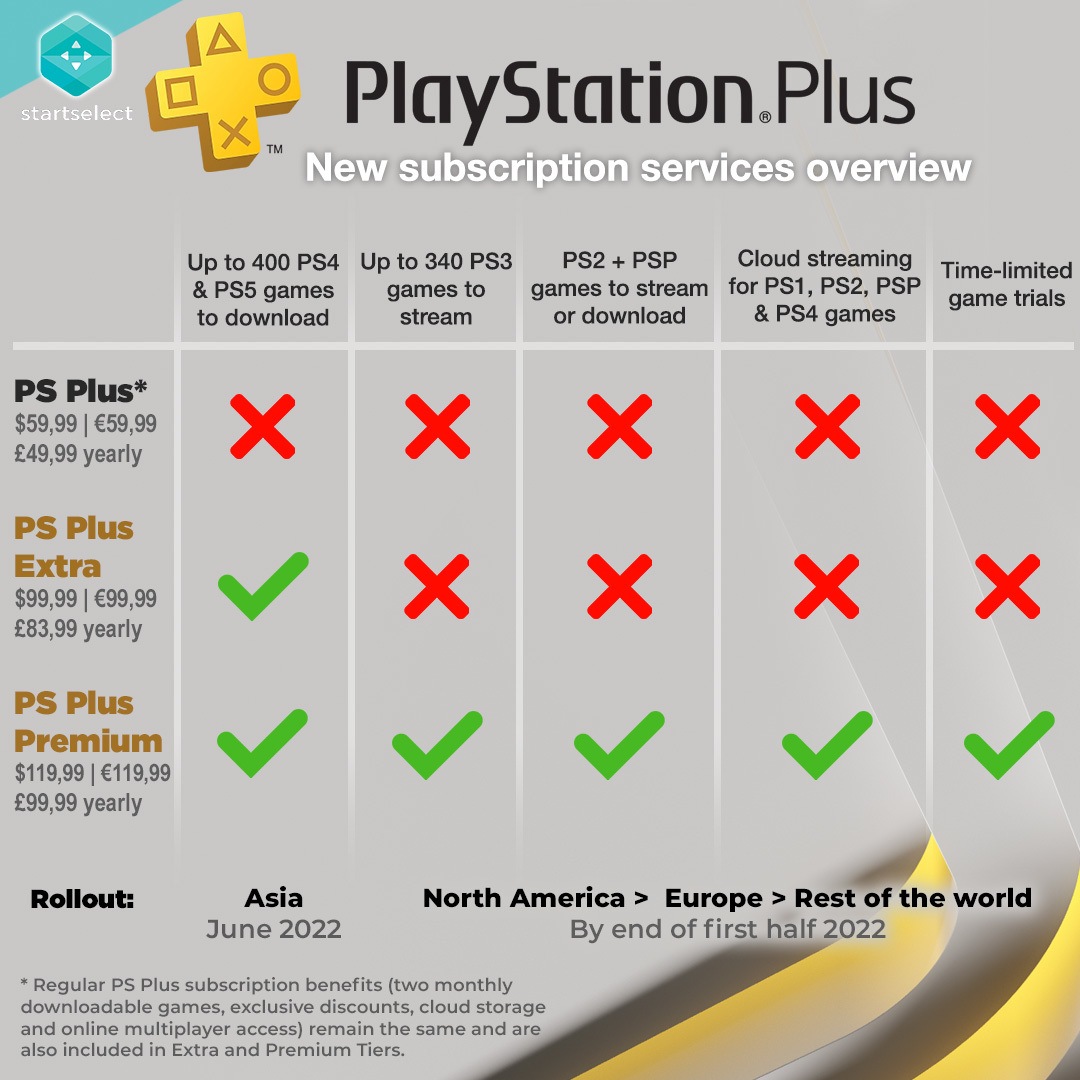 Confirmed Launch Games For PS Plus Extra And PS Plus Premium